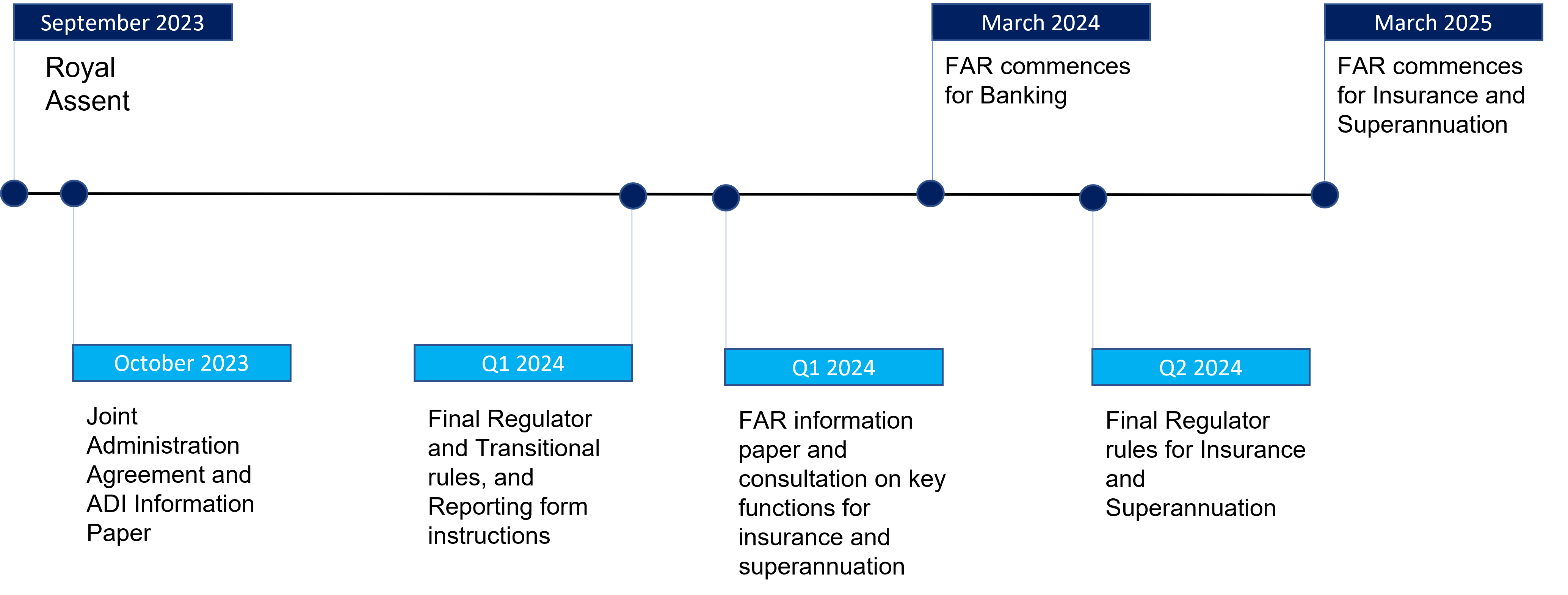 Financial Accountability Regime | APRA