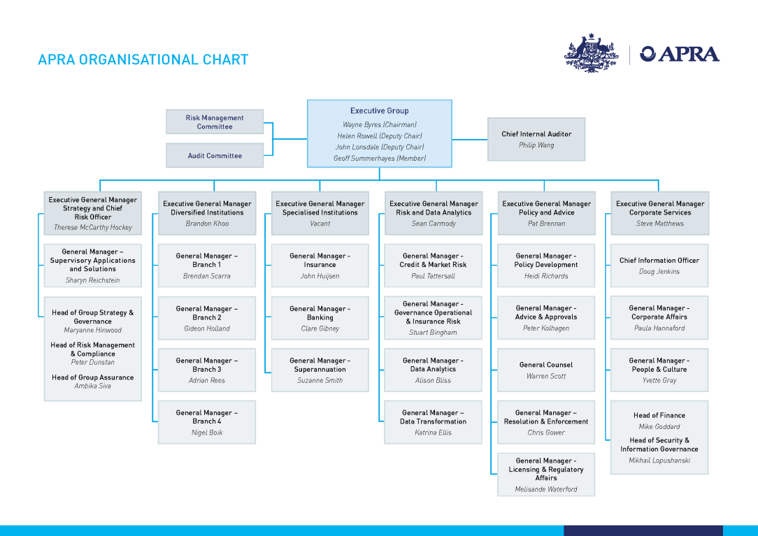 APRA's organisation structure | APRA