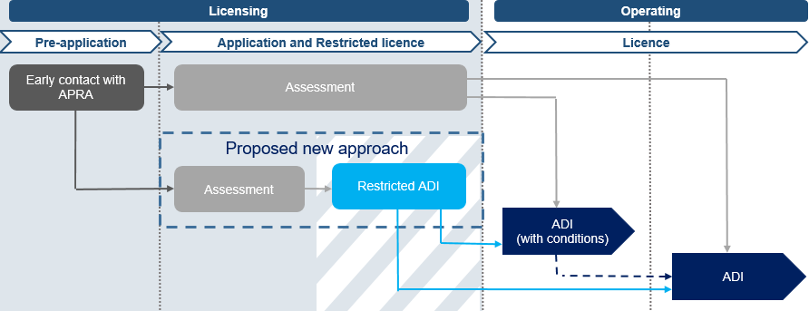 Licensing for authorised deposit-taking institutions | APRA
