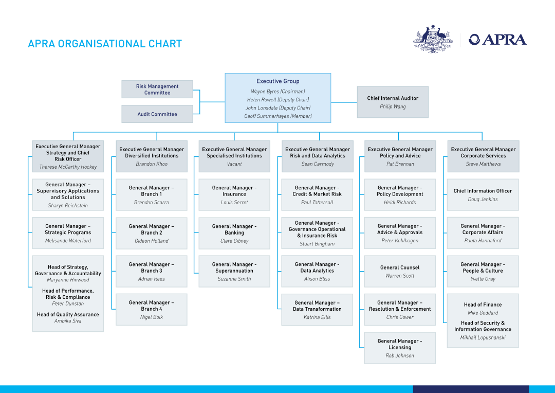 APRA's organisation structure | APRA