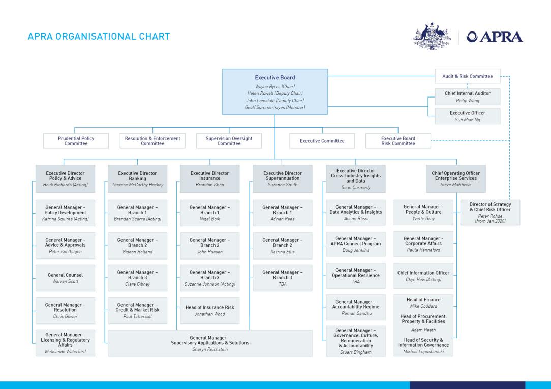 APRA's organisation structure | APRA