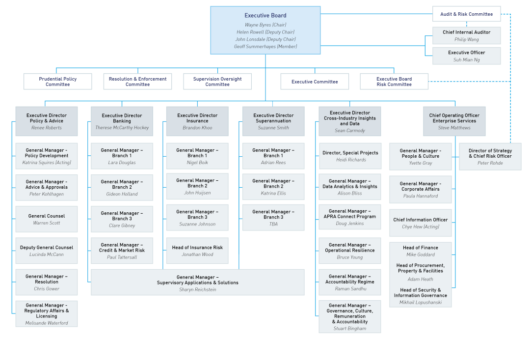 APRA's organisation structure | APRA
