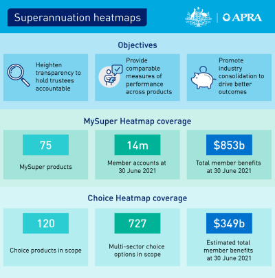 Superannuation heatmaps | APRA