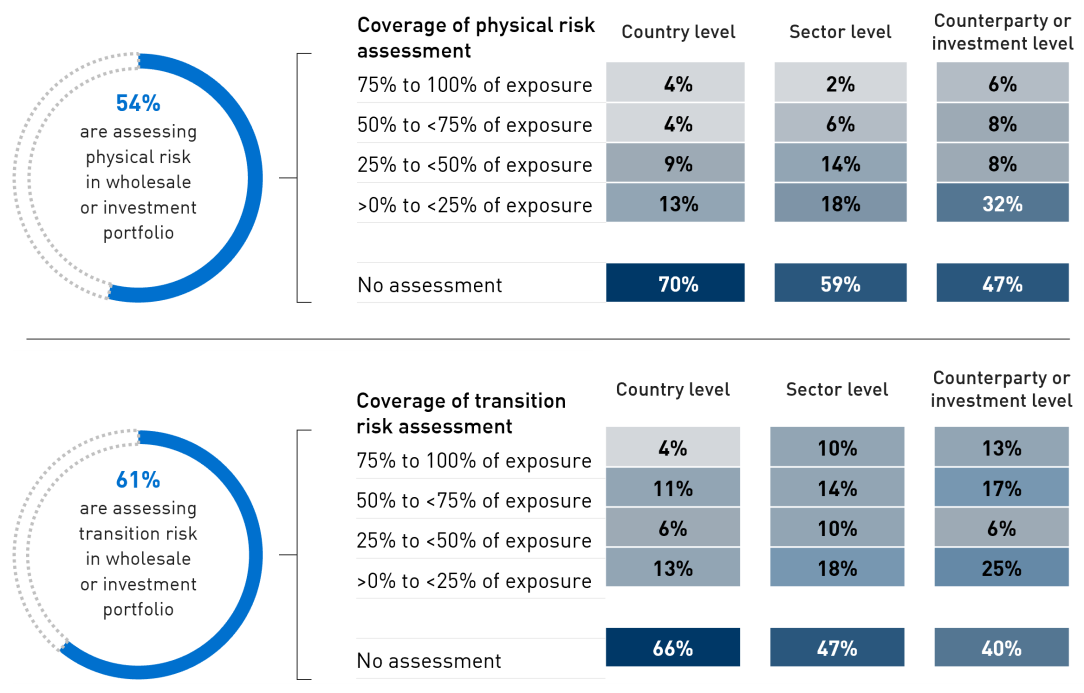 Information paper - Climate risk self-assessment survey | APRA