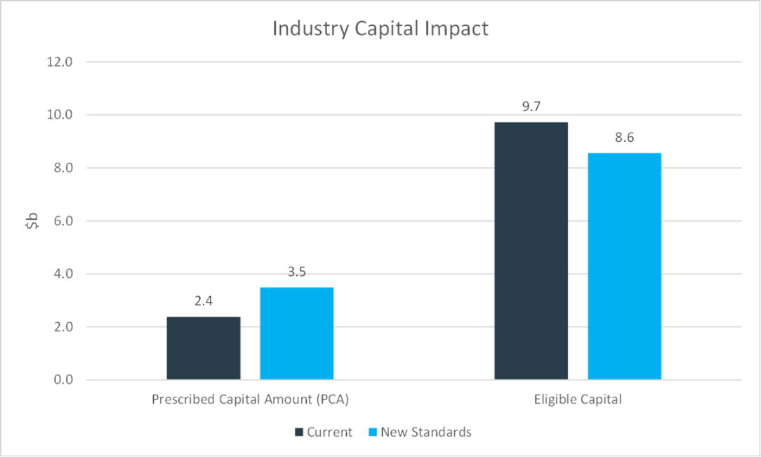 Information paper - The new Private Health Insurance Capital Framework ...