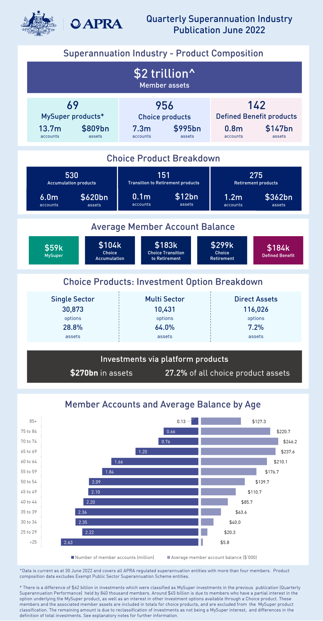 Quarterly Superannuation Industry Publication | APRA