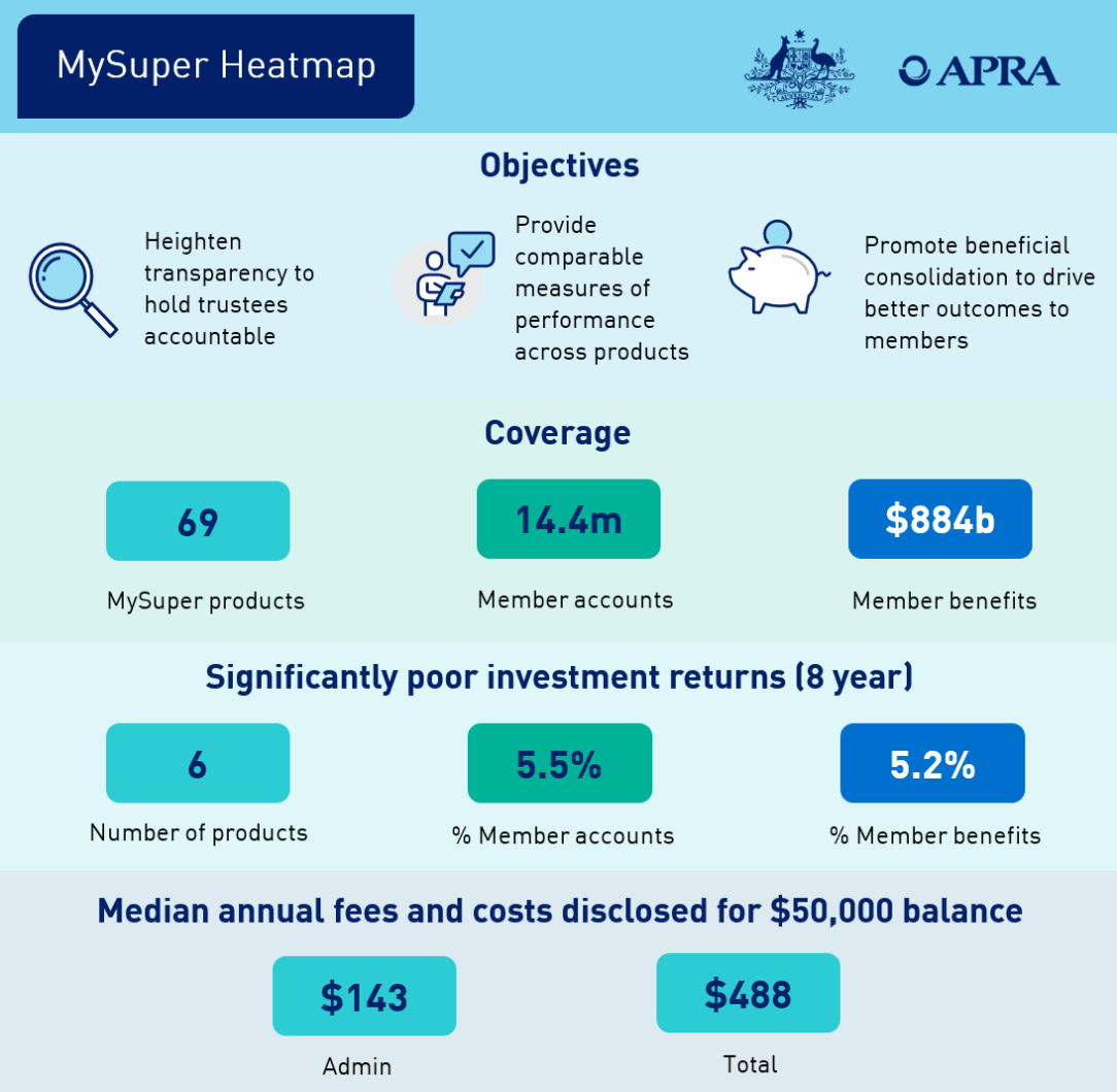 Superannuation heatmaps | APRA