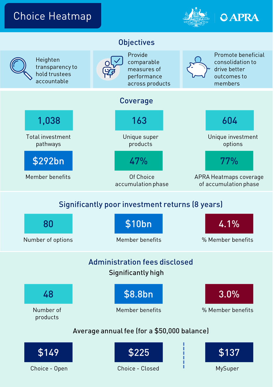 Superannuation heatmaps | APRA Superannuation heatmaps | APRA