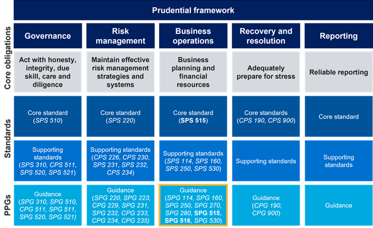 Prudential Practice Guide - SPG 516 - Business Performance Review | APRA