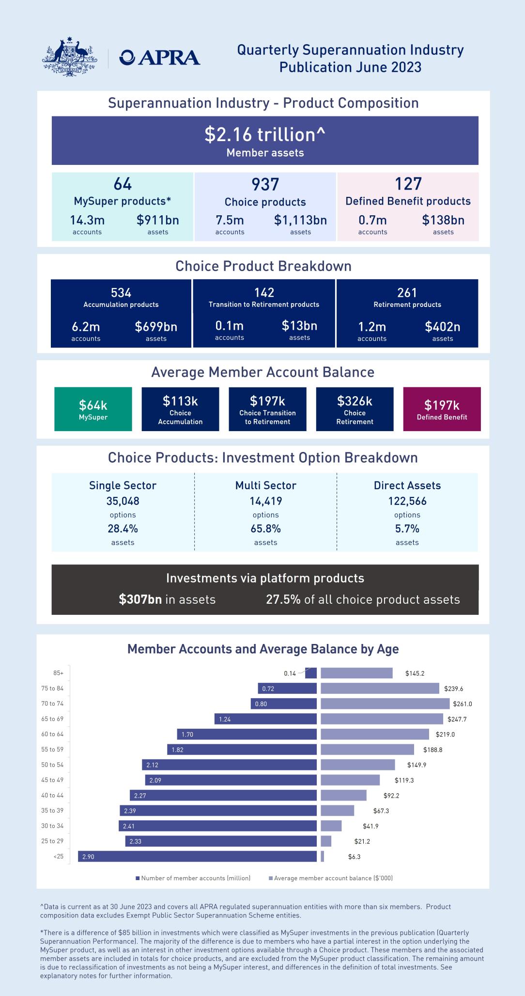 Quarterly Superannuation Industry publication | APRA