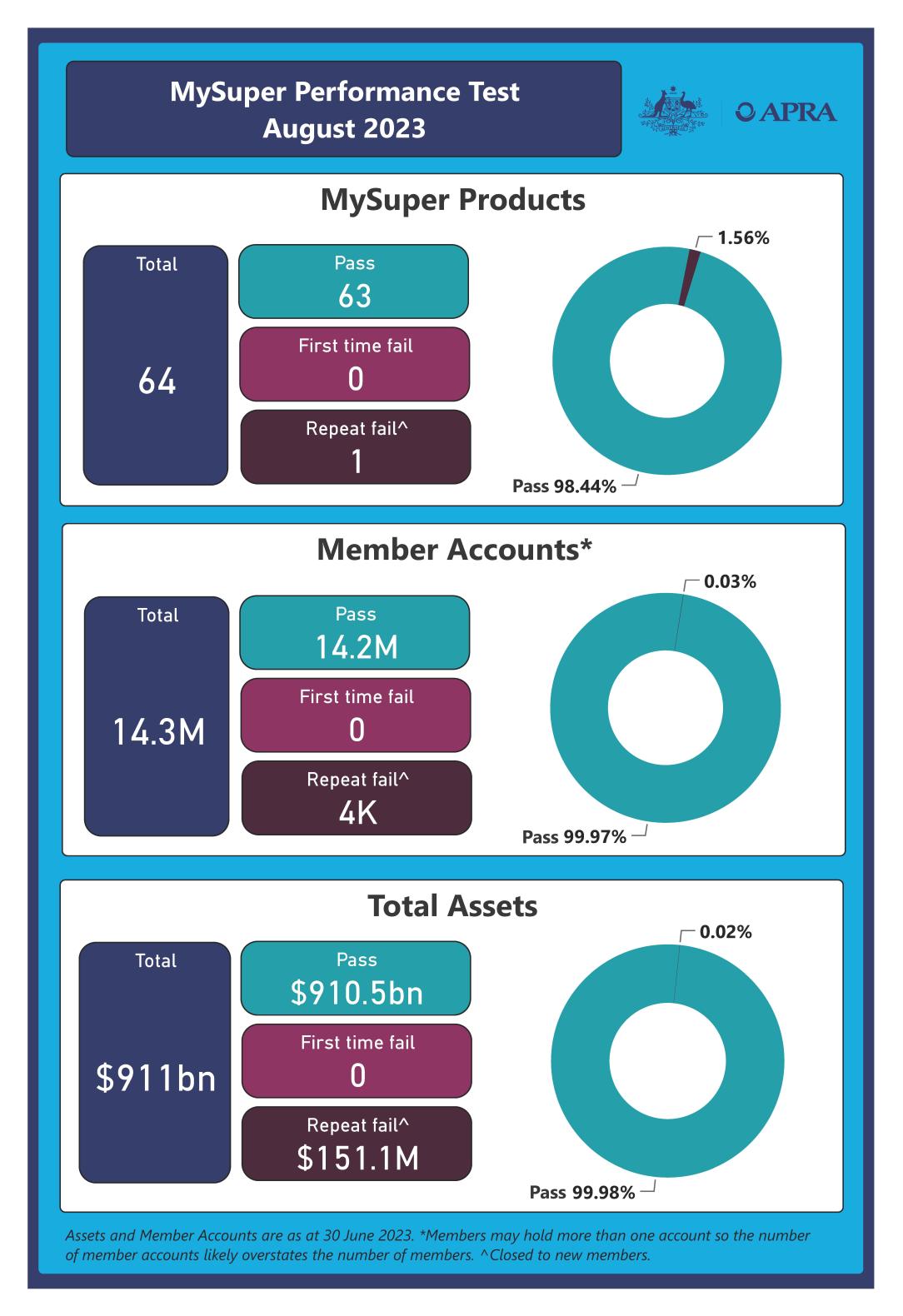 Insights paper - 2023 Performance Test | APRA