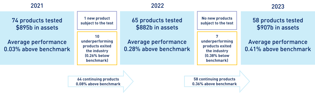 Insights paper - 2023 Performance Test | APRA