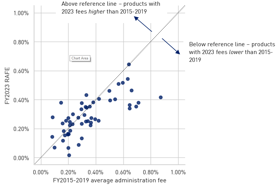 Insights paper - 2023 Performance Test | APRA