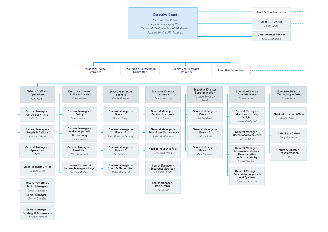 APRA's organisation structure | APRA