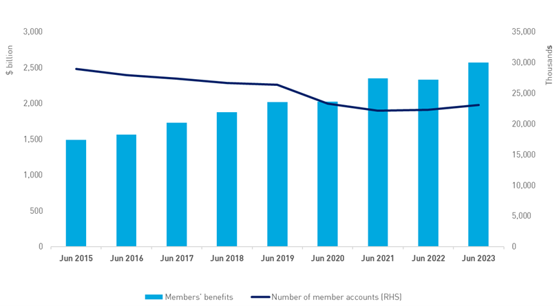 Annual superannuation bulletin - highlights | APRA