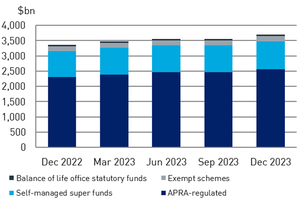 Quarterly superannuation performance statistics highlights - December ...