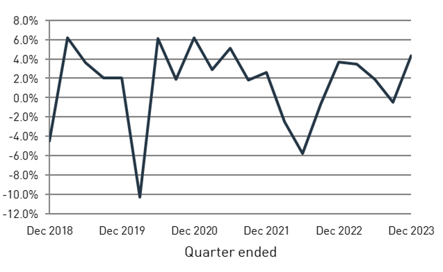 Quarterly superannuation performance statistics highlights - December ...
