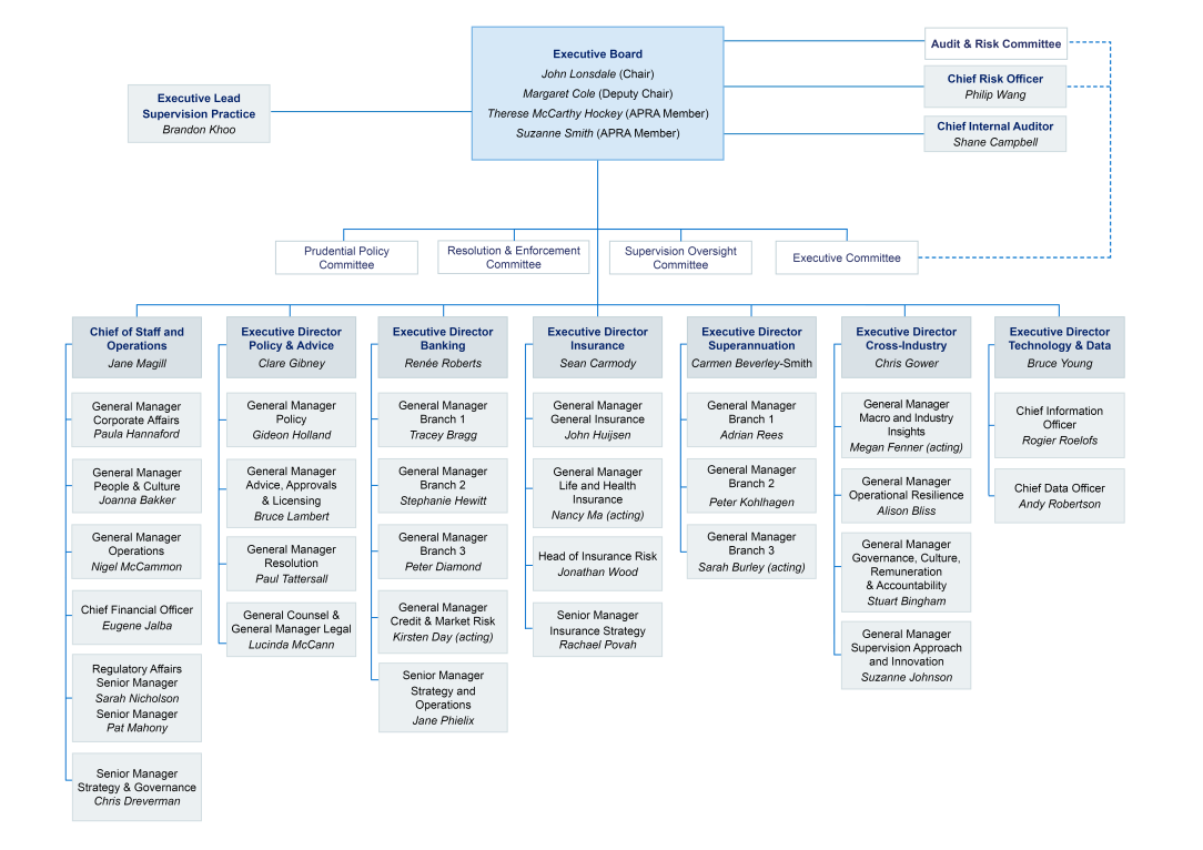 APRA's organisation structure | APRA