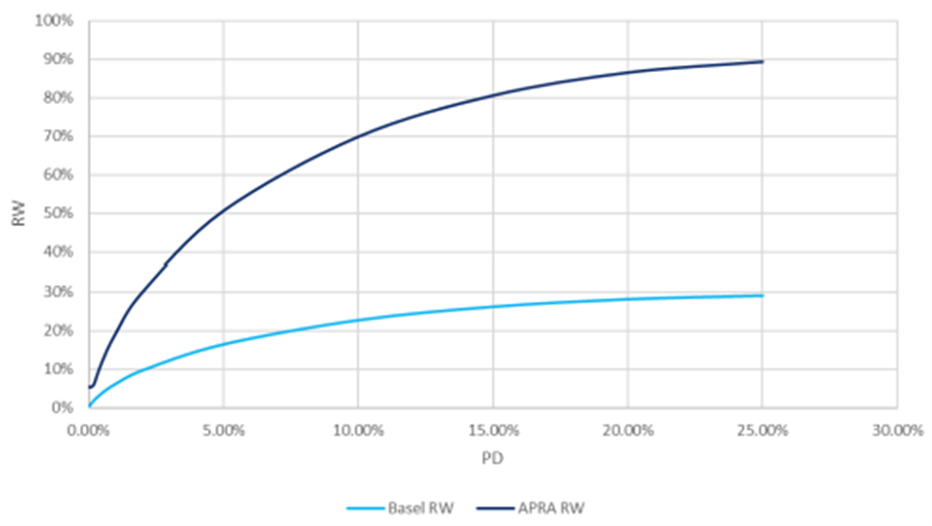 Demystifying credit risk capital requirements for housing loans | APRA