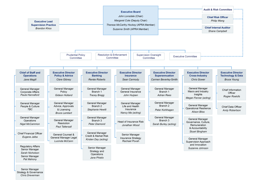 APRA's organisation structure | APRA