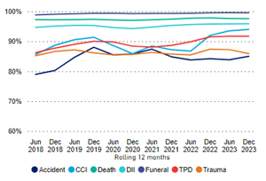 Life insurance claims and disputes statistics | APRA
