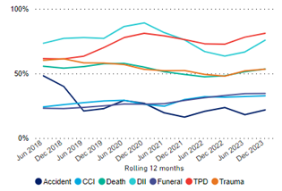 Life insurance claims and disputes statistics | APRA