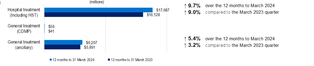 Quarterly private health insurance statistics | APRA