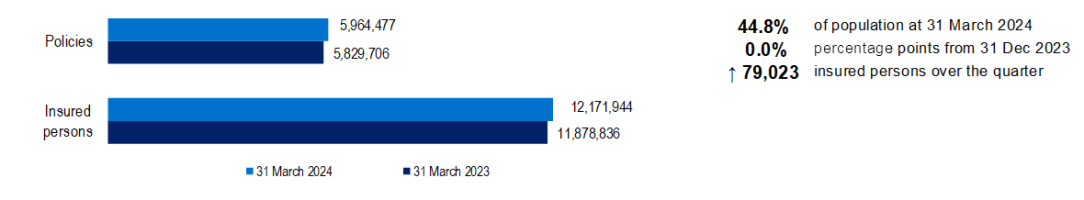 Quarterly private health insurance statistics | APRA