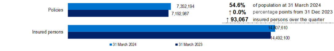 Quarterly private health insurance statistics | APRA