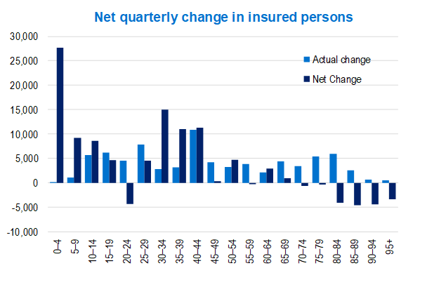 Quarterly private health insurance statistics | APRA