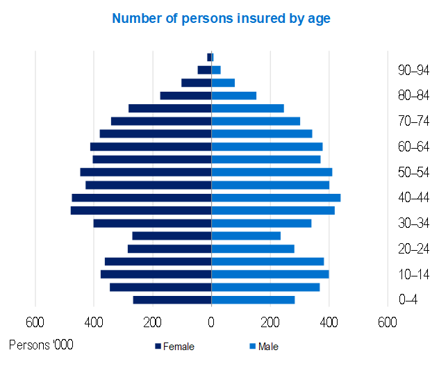Quarterly private health insurance statistics | APRA