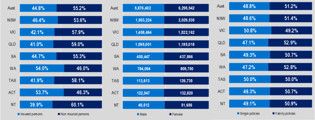 Quarterly private health insurance statistics | APRA