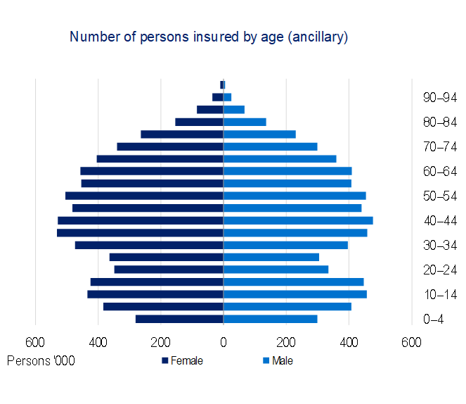 Quarterly private health insurance statistics | APRA