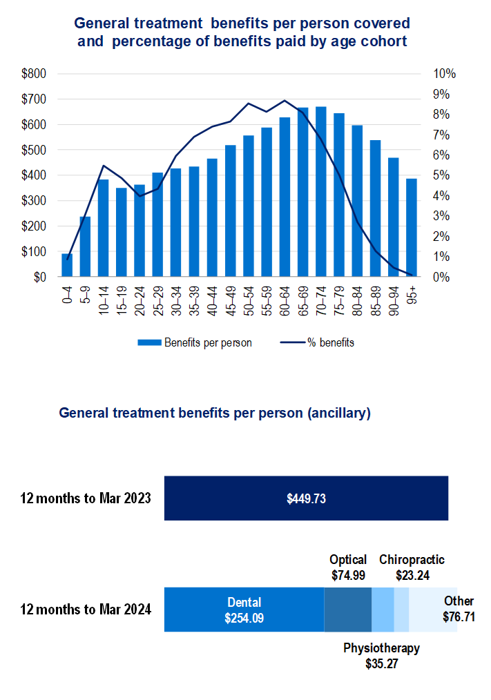 Quarterly private health insurance statistics | APRA