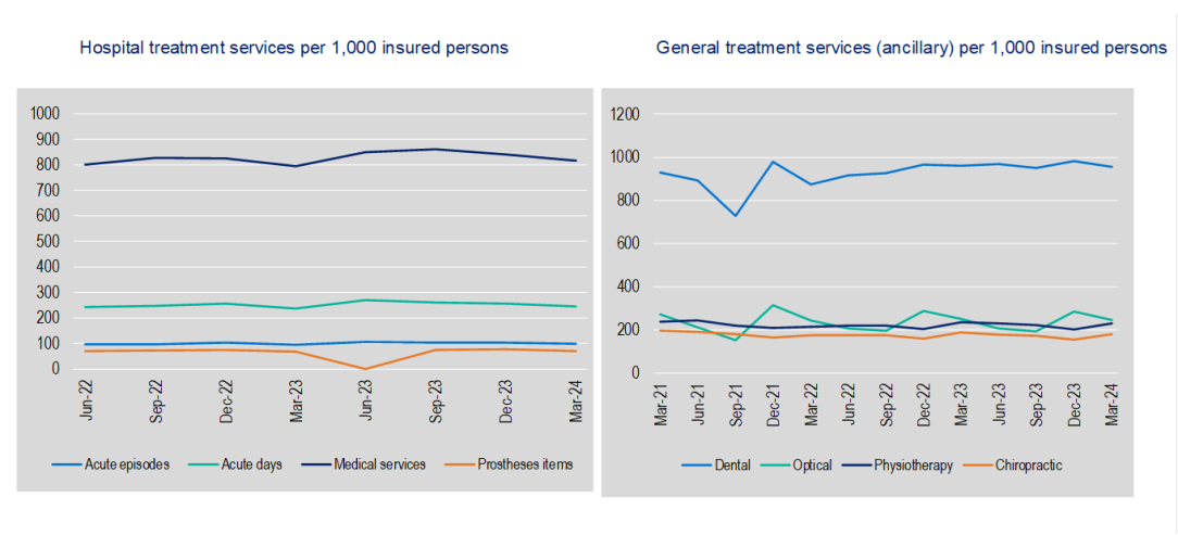 Quarterly private health insurance statistics | APRA