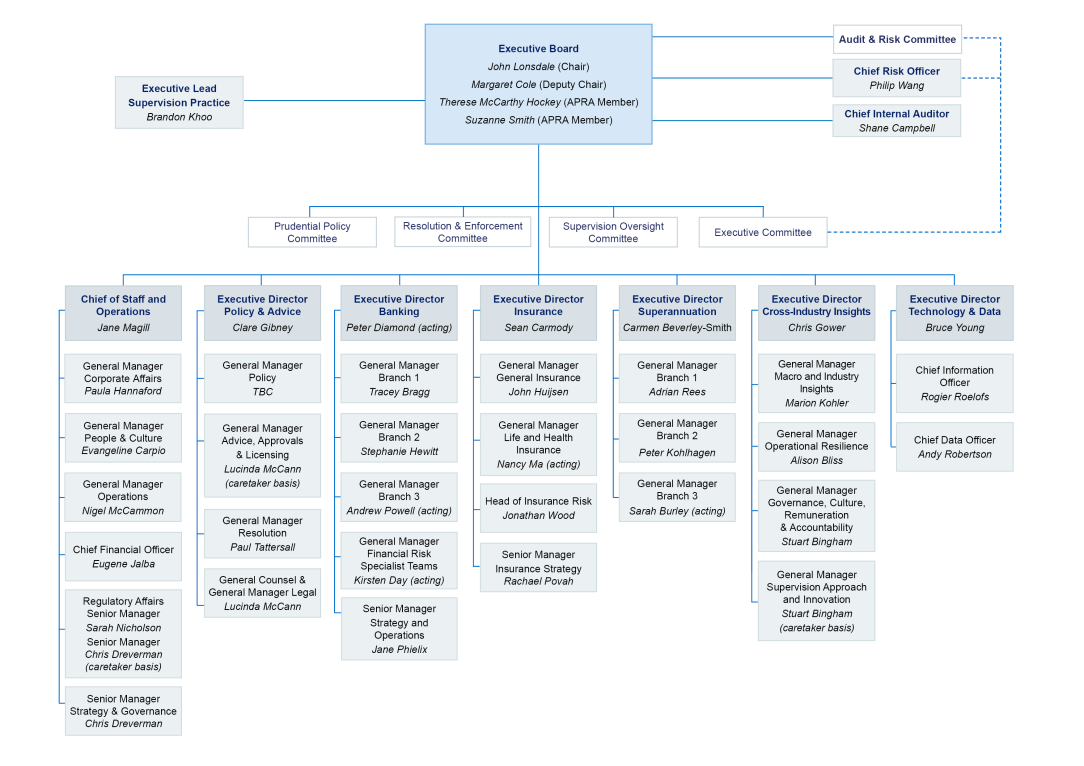 APRA's organisation structure | APRA
