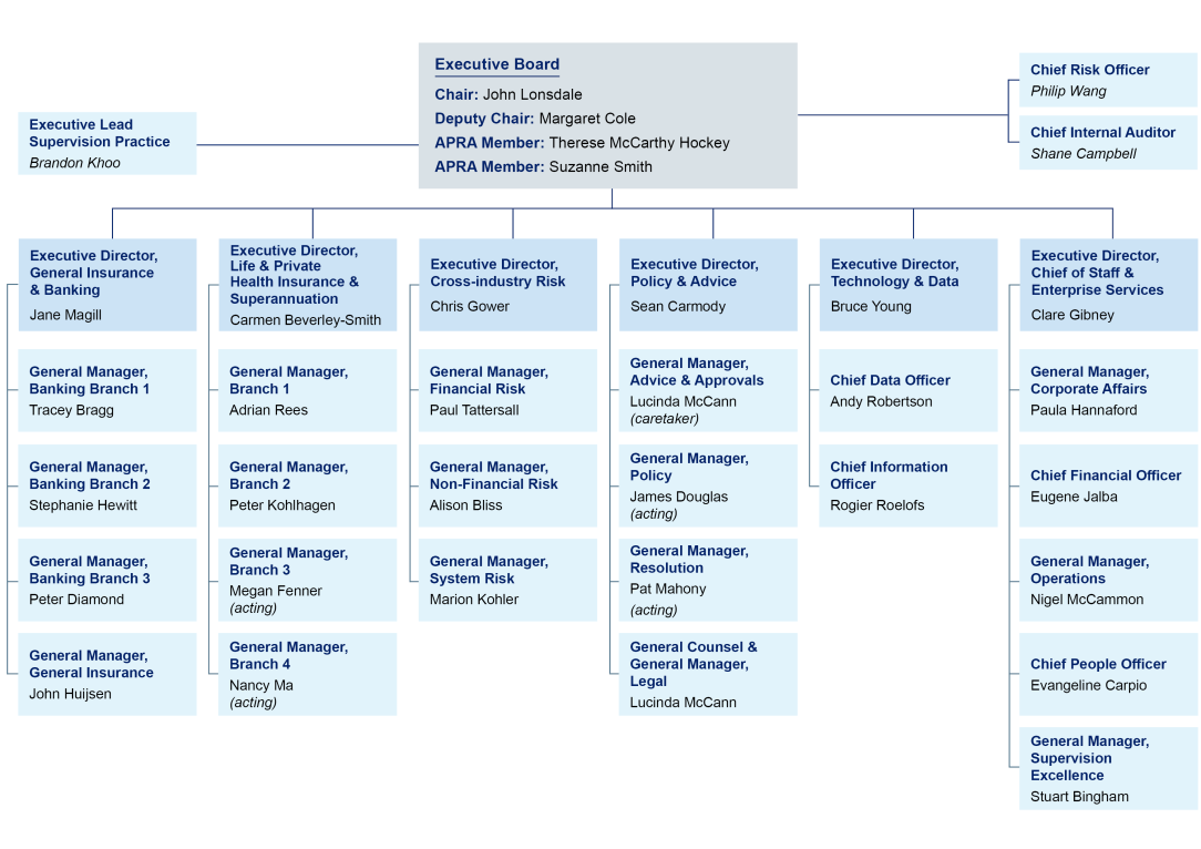APRA's organisation structure | APRA