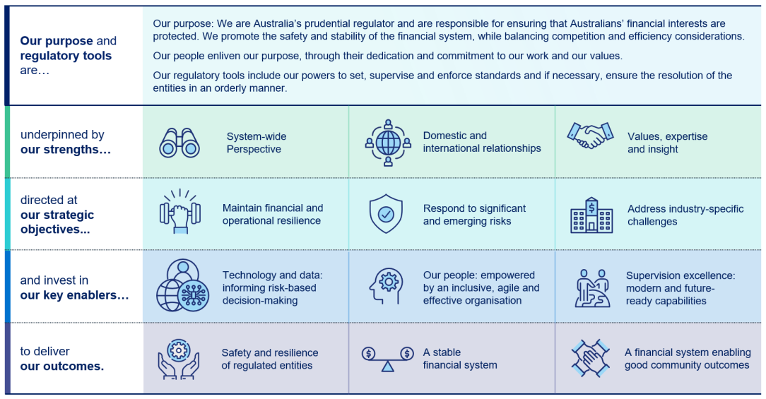 APRA Corporate Plan 2024-25 | APRA