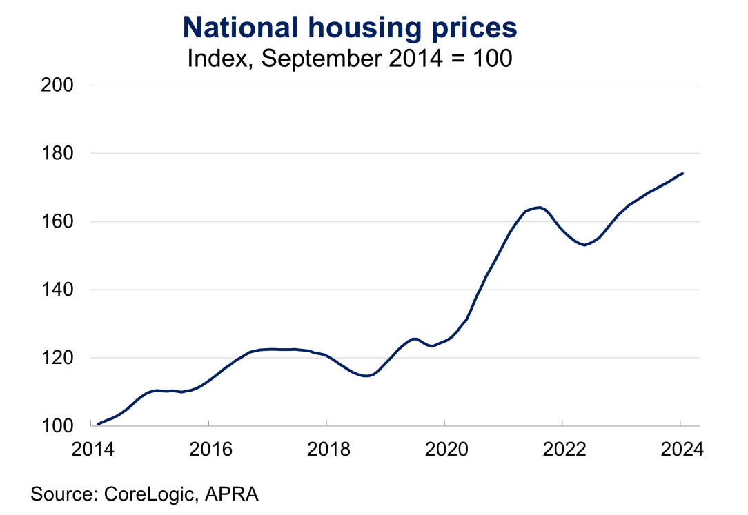 Update on APRA's Macroprudential settings - November 2024 | APRA