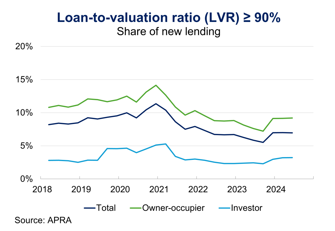 Update on APRA's Macroprudential settings - November 2024 | APRA
